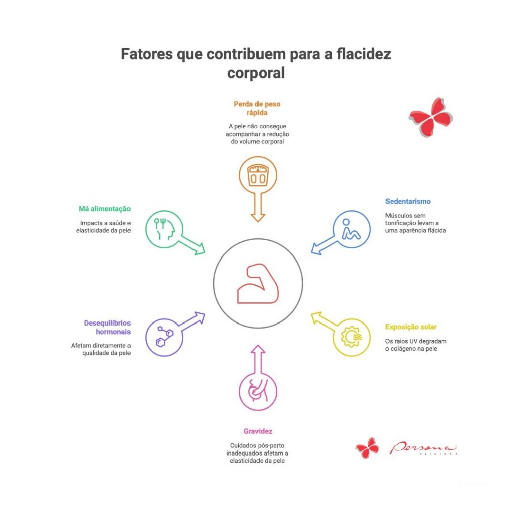 Mitos e verdades sobre a flacidez corporal: tudo o que precisa de saber ...